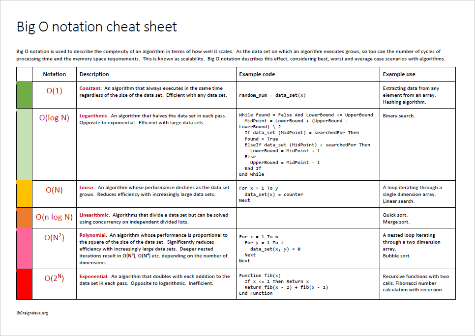 Big O Notation Cheat Sheet FREE Craig n Dave Big O Notation Cheat Sheet FREE Craig n Dave