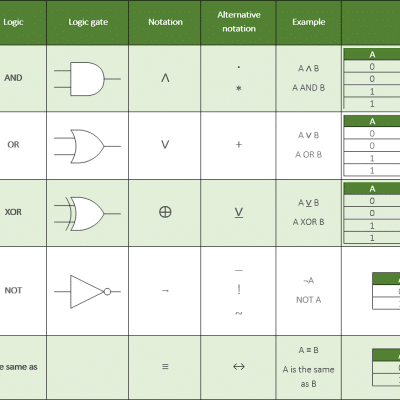 OCR A level (H046-H446) Boolean algebra cheat sheet – FREE - Craig 'n' Dave