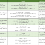 OCR A level (H046-H446) Boolean algebra cheat sheet – FREE - Craig 'n' Dave