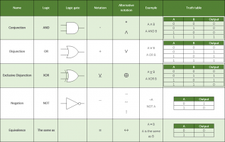 AQA A level (7516-7517) Boolean algebra cheat sheet | Craig 'n' Dave